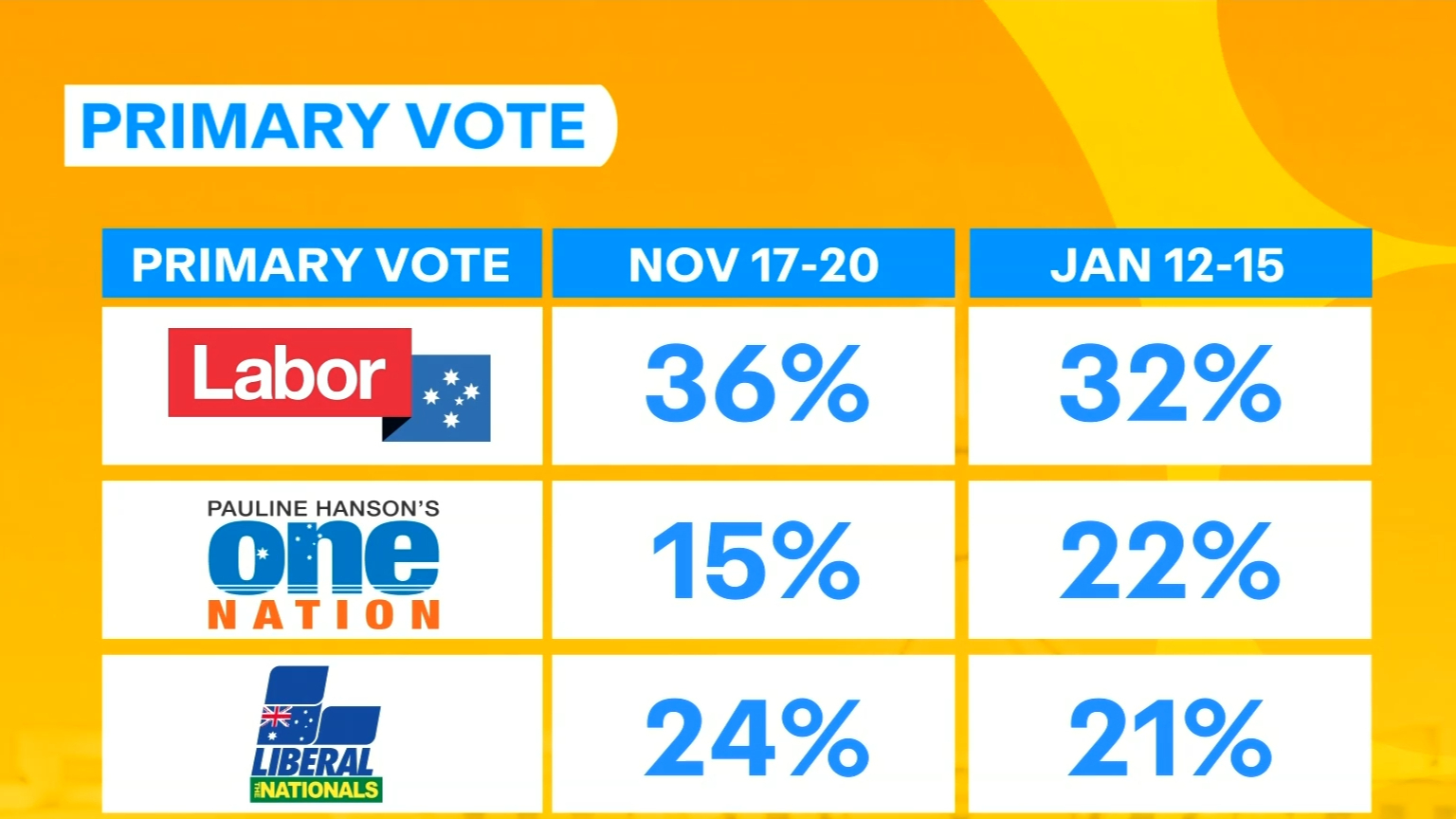 Poll delivers fresh blow to embattled Albanese