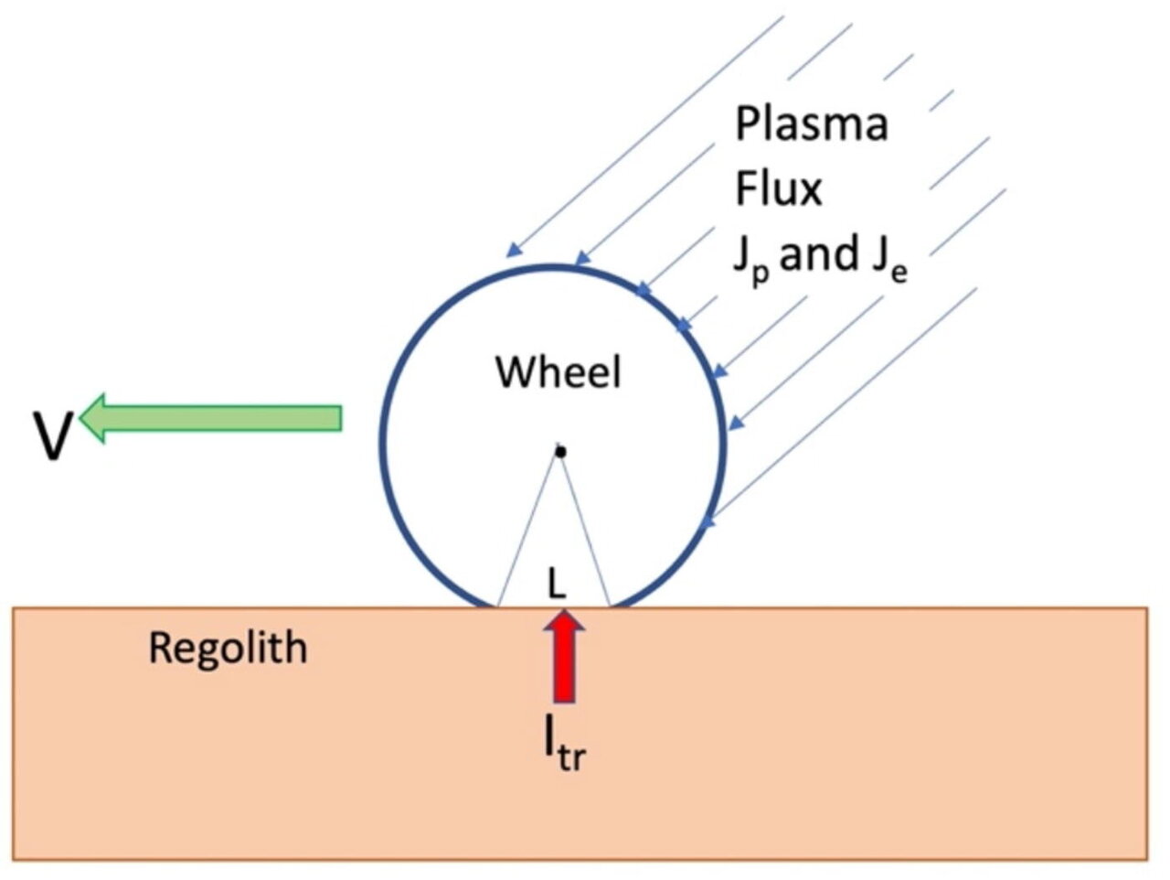 How to prevent charge buildup in a lunar rover