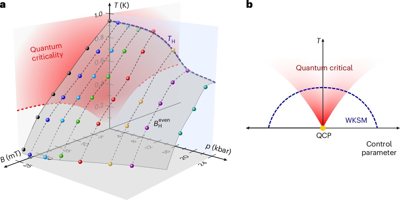 Scientists uncover new quantum state that could power future technologies