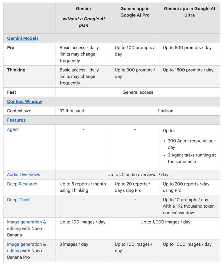 You can now use Gemini’s thinking model without worrying about Pro ...