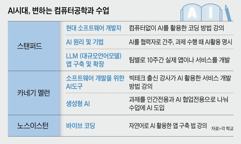 Stanford computer science classes prioritize communication over code in ...