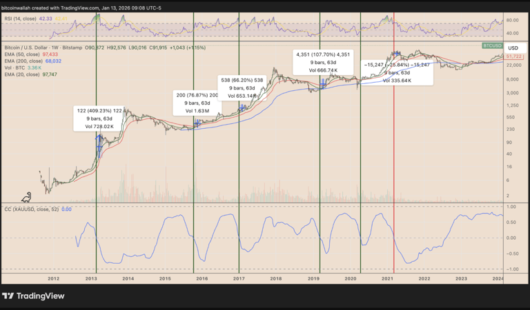 Bitcoin-Kurs im Aufwind – drei Anzeichen für Comeback über 100.000 US ...