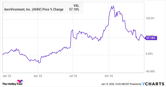 Why Aerovironment stock jumped 57% in 2025