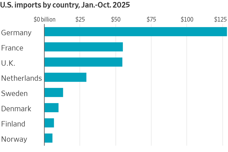 The European goods set to get hit with Trump’s latest tariffs