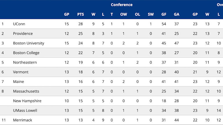 Where Boston College sits in Hockey East standings after being swept by ...