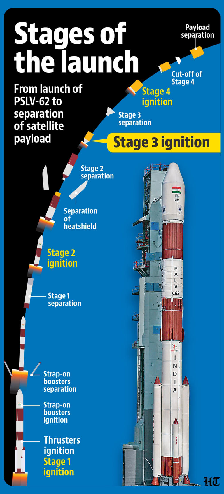 Why the third stage in ISRO rockets is tricky