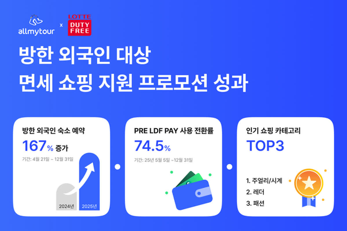 올마이투어, 롯데면세점과 협업…외국인 숙소 예약 167% 증가