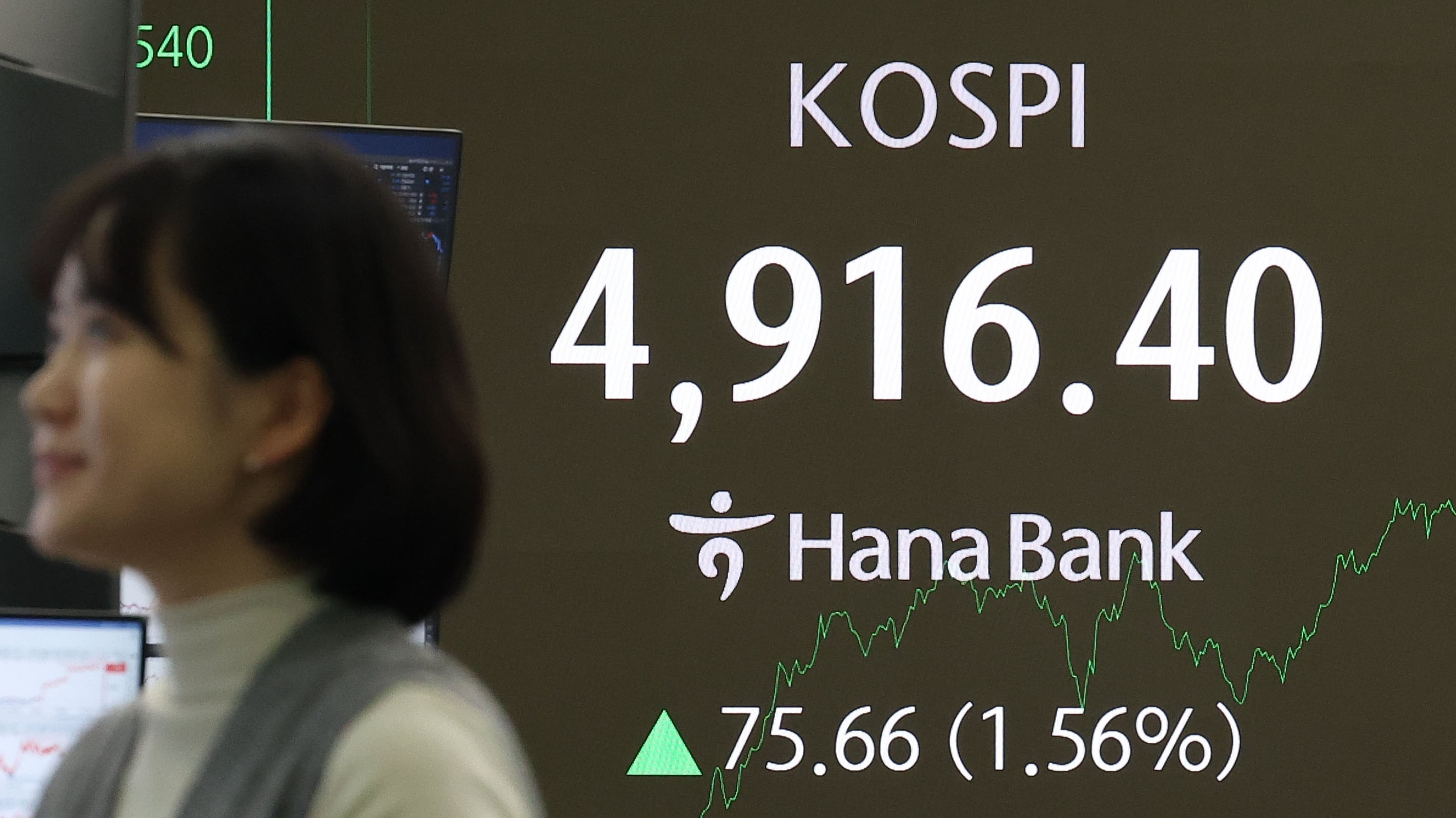 KOSPI surges past 4,900 mark, nears 5,000
