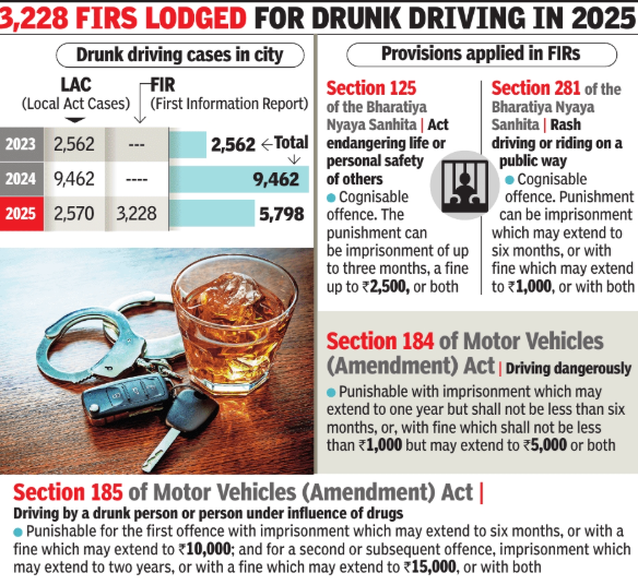 FIRs drive down drunk driving cases by 39%