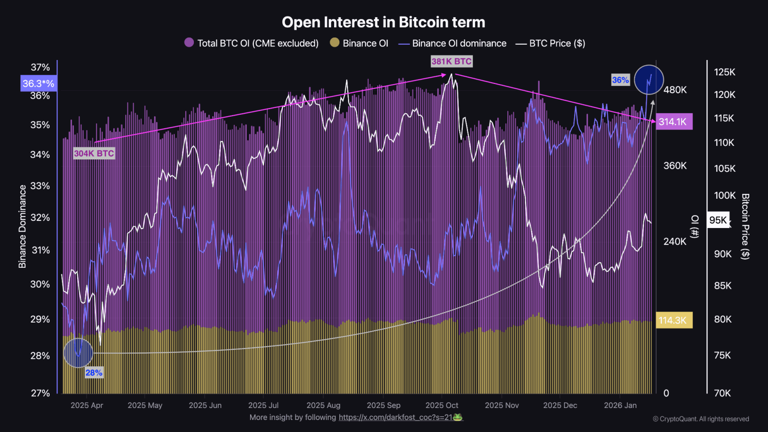 Analysts see risk appetite signs as Bitcoin futures OI rises 13%