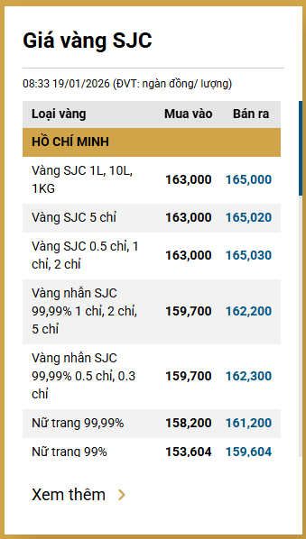 Giá vàng ngày 19/1: Bảng giá tại các công ty vàng bạc đá quý