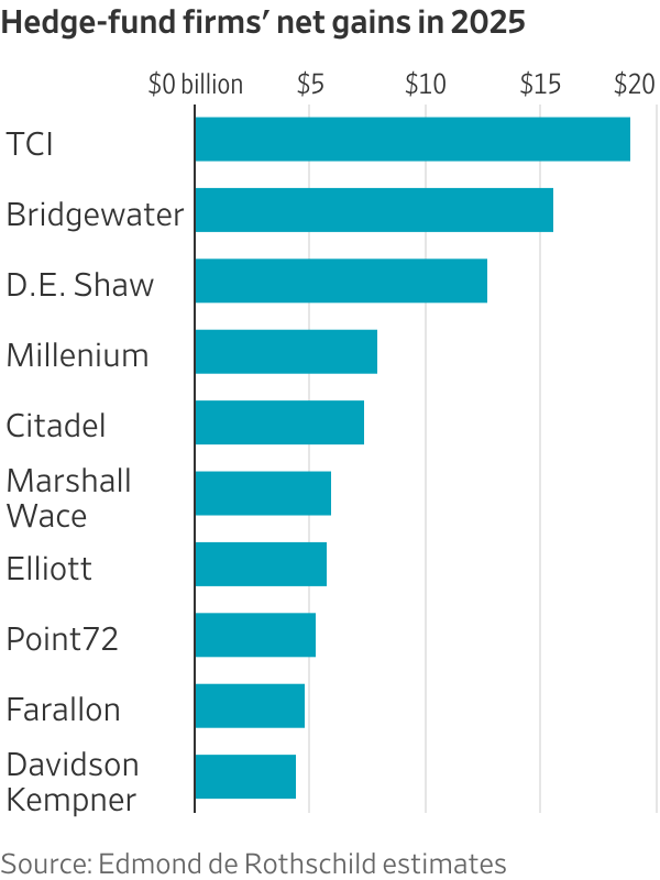 Chris Hohn’s TCI made $18.9 billion last year, shattering hedge-fund ...