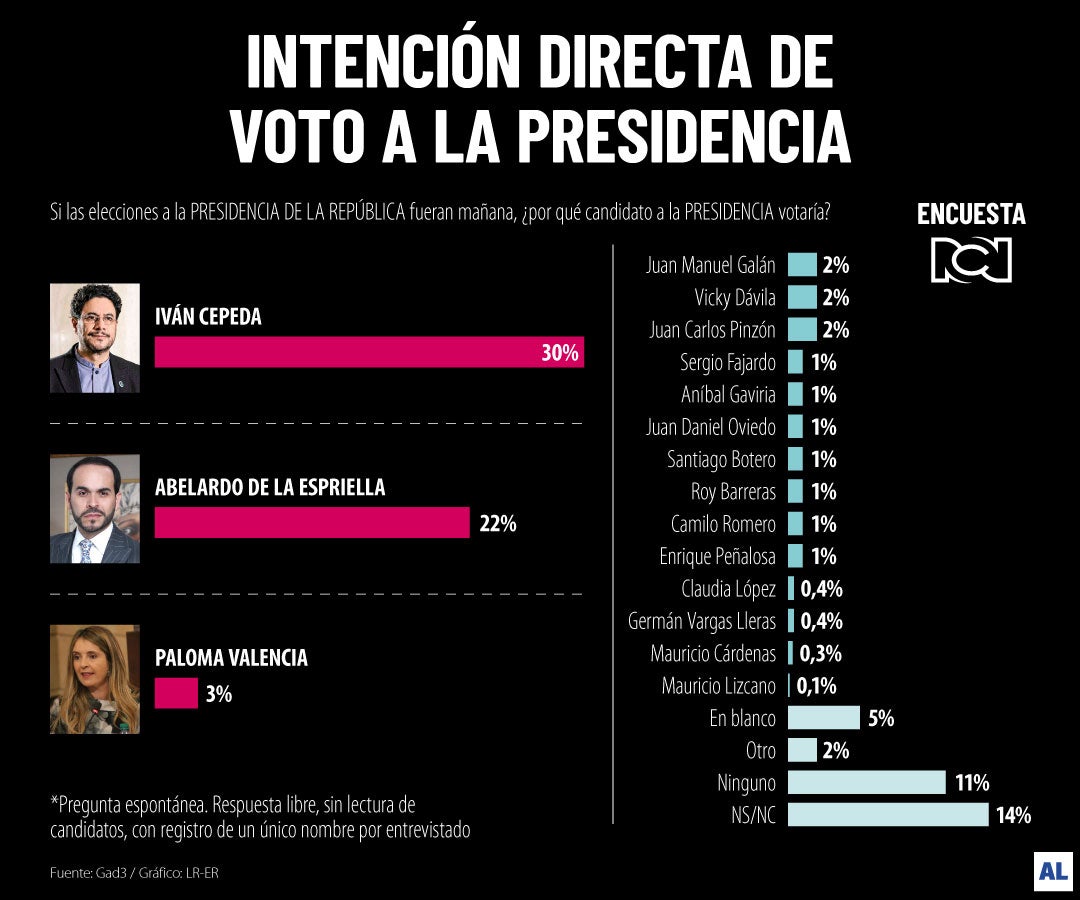 La gran encuesta reveló que Cepeda lidera con 30% la intención de voto