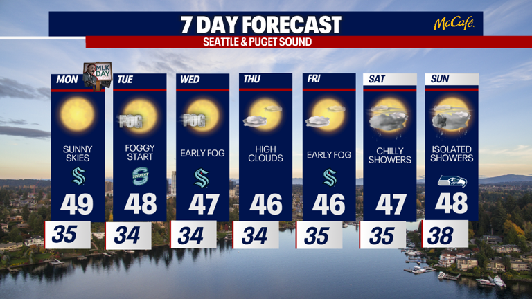 Seattle weather: Calm end to weekend, chilly sun on horizon
