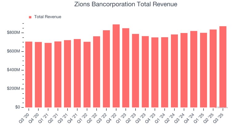 Zions Bancorporation earnings: What to look for from ZION