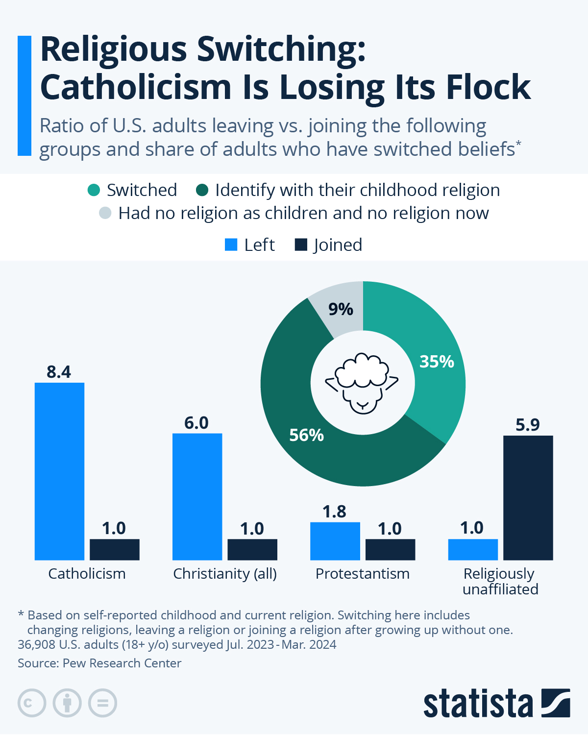 Religious switching: Catholicism is losing its flock