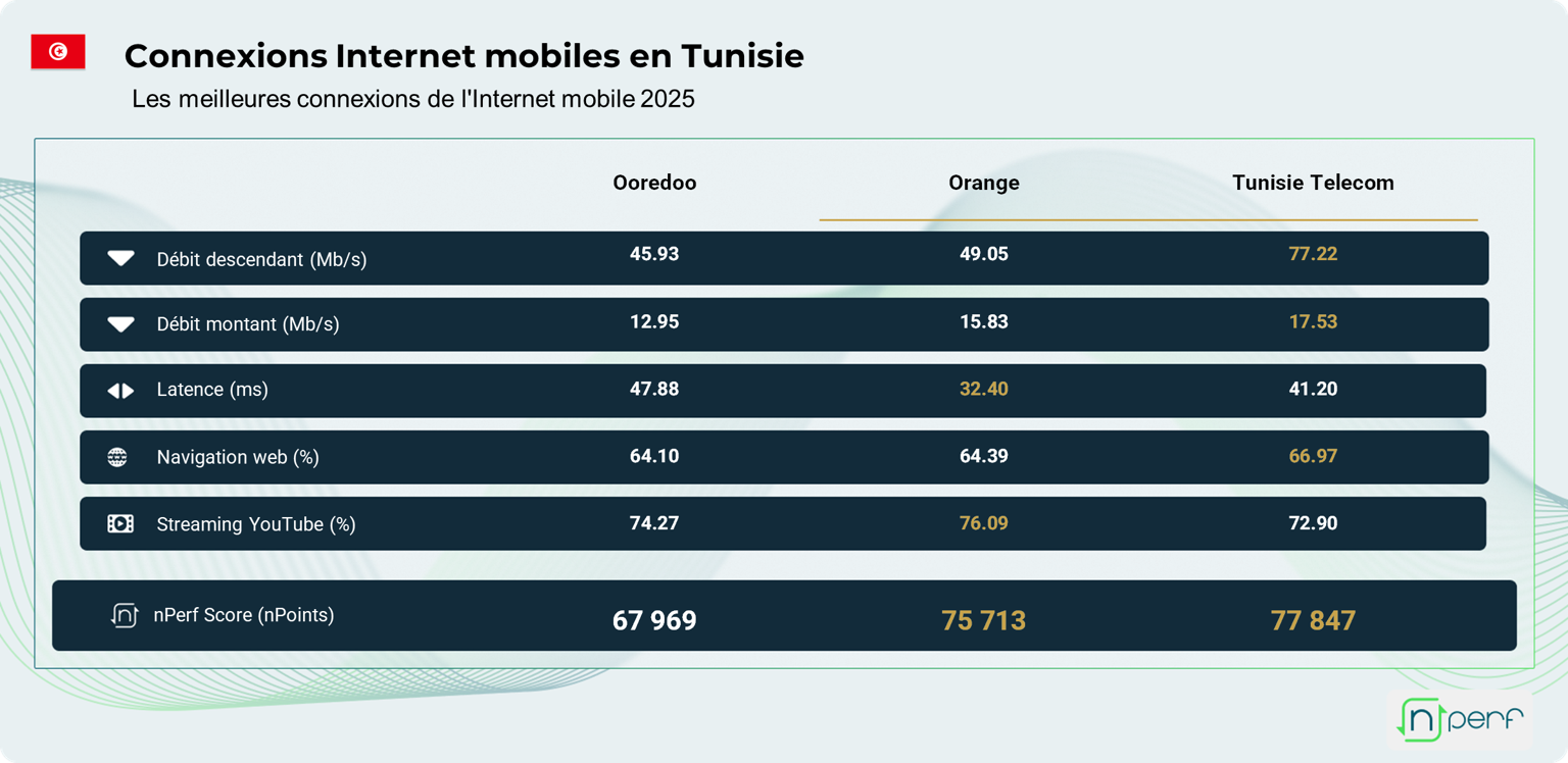 Tunisie Telecom et Orange : Les meilleures connexions de l’Internet ...