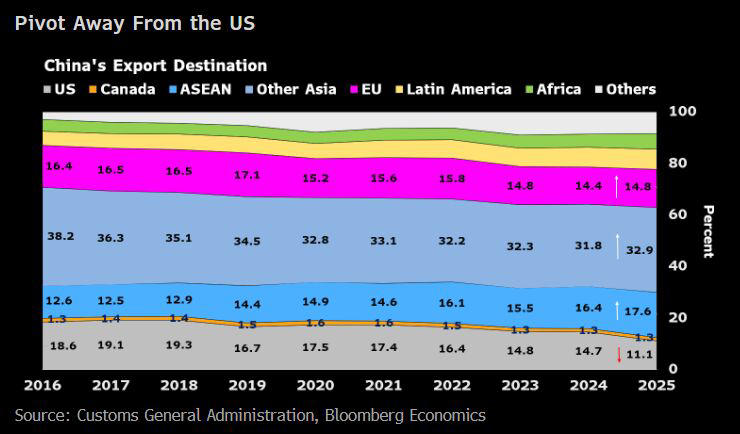 Xi’s export machine gets lift from US move to strongarm allies