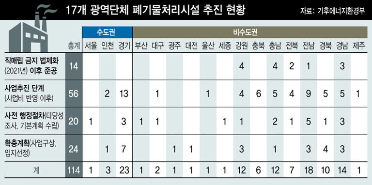 [단독] 강남·인천 쓰레기 청주로, 고양은 음성…발생지 처리 원칙 무시