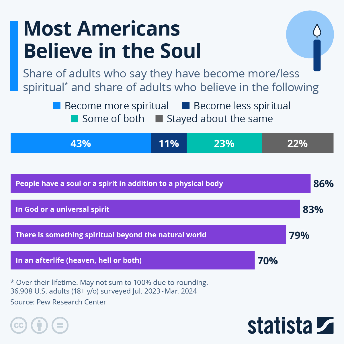 Most Americans believe in the soul
