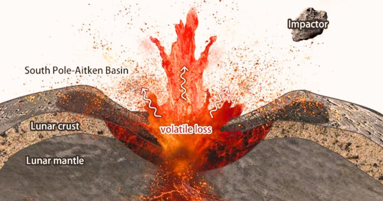 Scientists may have finally uncovered why the moon appears lopsided