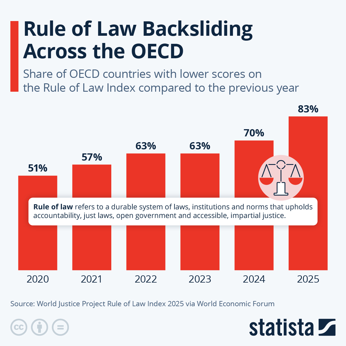 Rule of law backsliding across the OECD