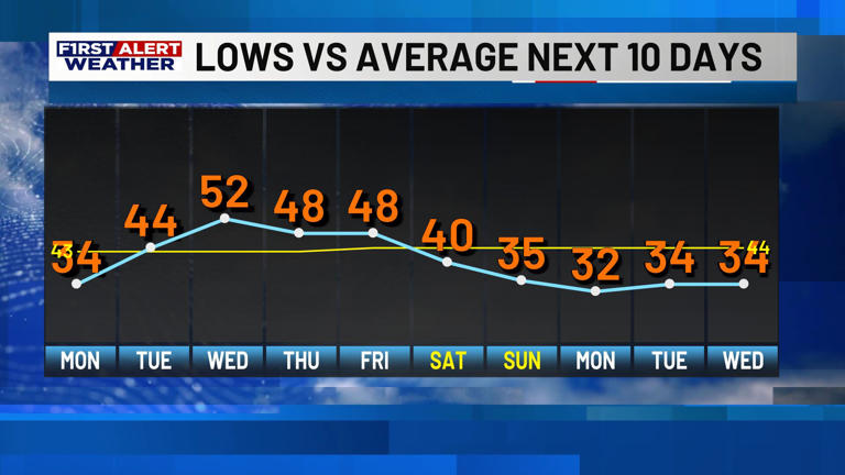 First alert forecast: A cold start this morning, tracking rain chances ...