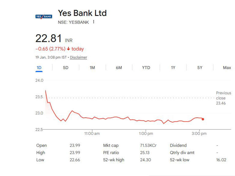 Yes Bank Share Price: गिरावट के बीच बड़ा दांव! 3% टूटे इस बैंक के शेयर ...