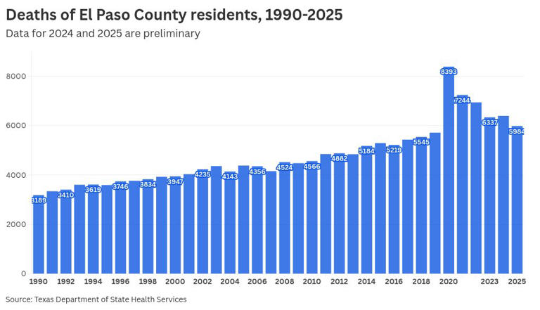 Births in El Paso County drop 5% in 2025 as long-term population shifts ...