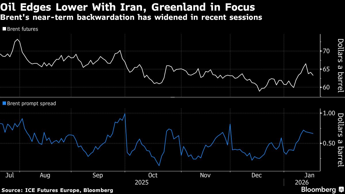 Oil falls as Iran tensions ease and Trump threatens Greenland