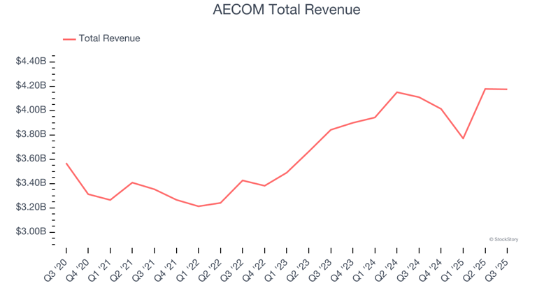 Q3 earnings outperformers: AECOM (NYSE:ACM) and the rest of the ...