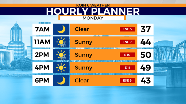 Portland metro area treated to clear, relatively mild weather Monday