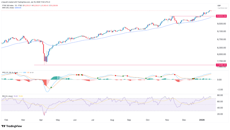 FTSE 100 index forecast ahead of UK inflation data and key earnings