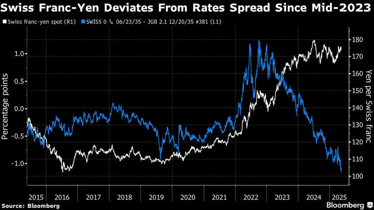 Swiss franc is standout haven bet in Trump’s tariff flareup