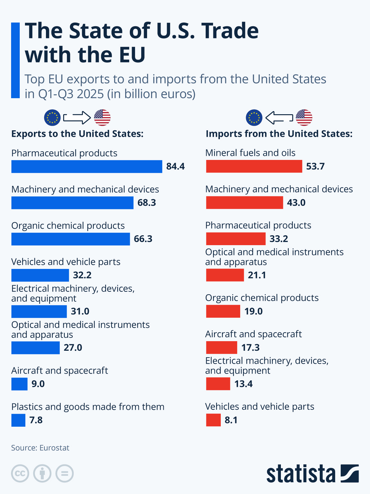 The state of US trade with the EU