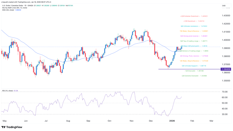 USD/CAD forecast ahead of Canada inflation and retail sales data