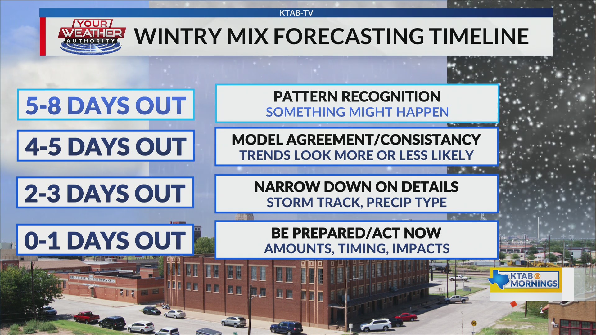 Wake-up weather: Don't panic at the H-E-B; we are watching trends