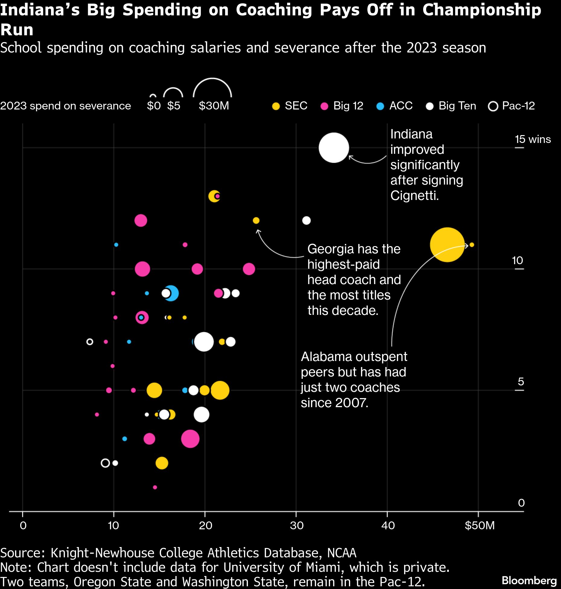College coaches making $20 million are football teams’ trophy assets