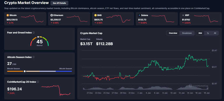 Preço do Bitcoin hoje, 19/01/2026: por que o BTC caiu hoje? Cripto em ...
