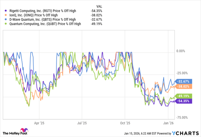 Is this $8 billion quantum computing stock too cheap to ignore now?