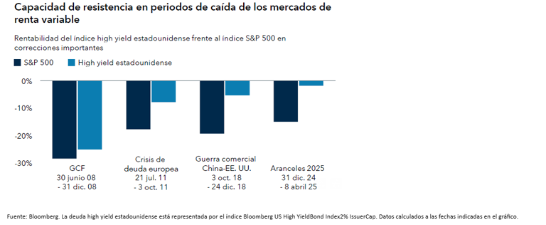 Capital Group: mercado high yield