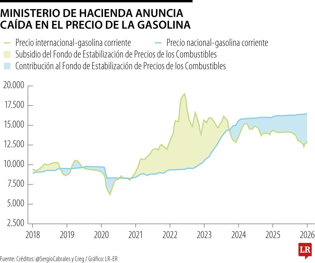 Gasolina será $300 más barata en febrero con el saneamiento de deuda ...