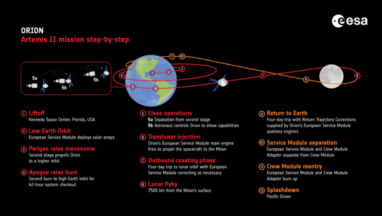 NASA prepares Artemis II to go farther from Earth than any mission yet