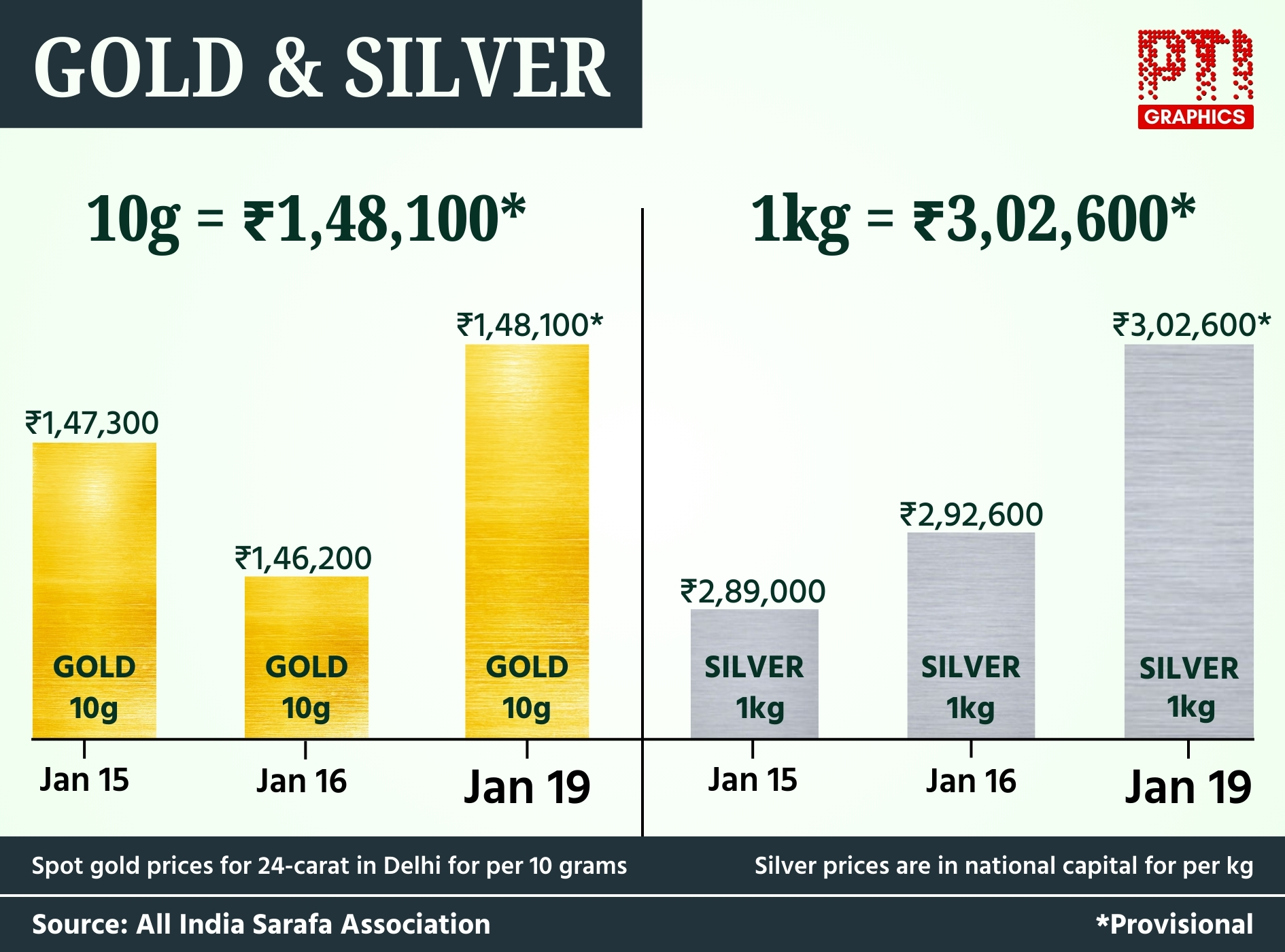 Silver price hits another record of Rs 3 lakh per kg level in Delhi markets; gold scales new peak