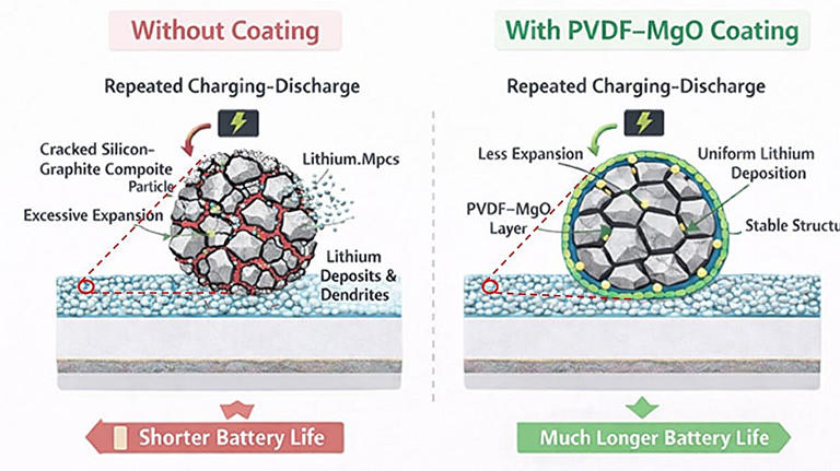 A simple coating that makes high-energy Li-ion batteries last longer