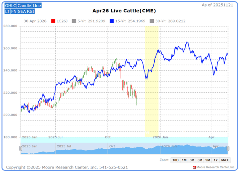 Quota Panic Fades as Live Cattle Eyes New Highs