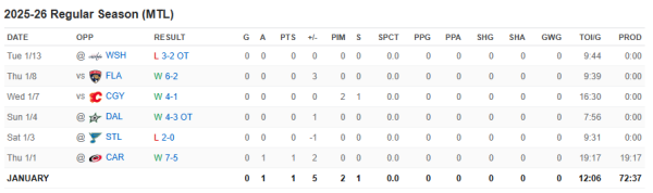 Jayden Struble n’a joué qu’un seul des cinq derniers matchs du Canadien