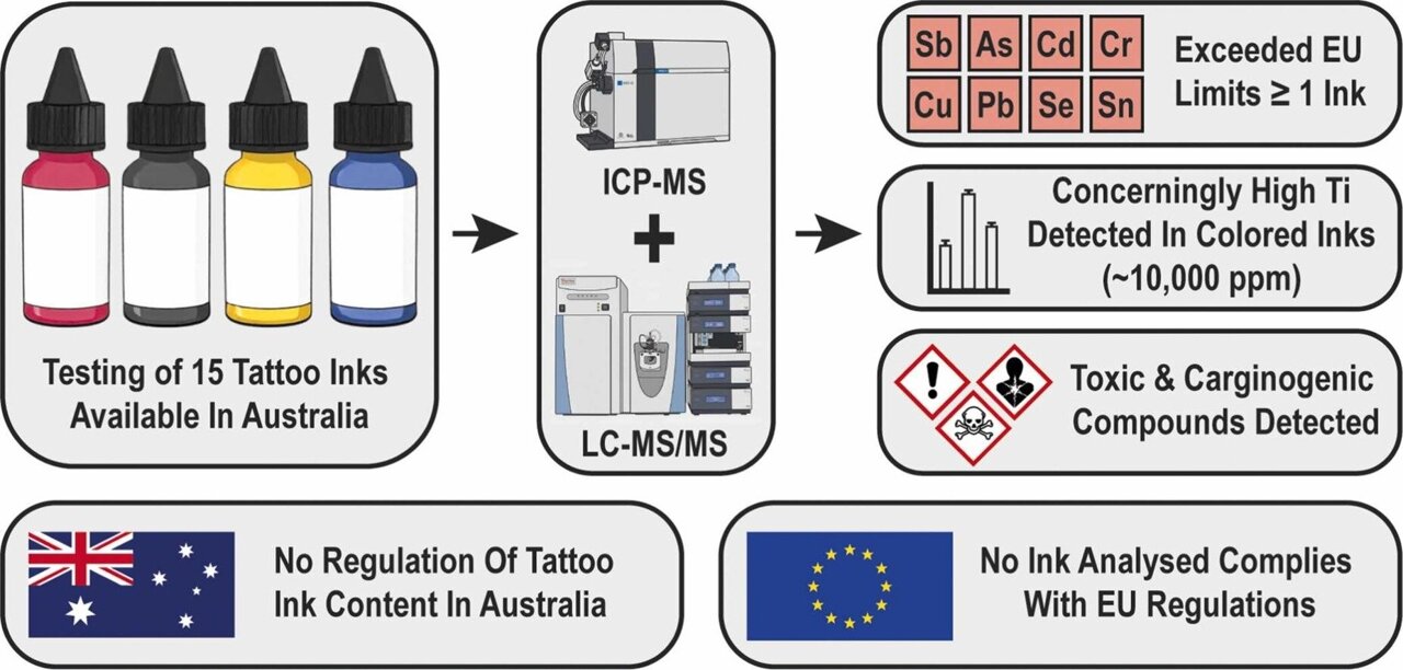 Toxic metals and carcinogens found in Australian tattoo inks
