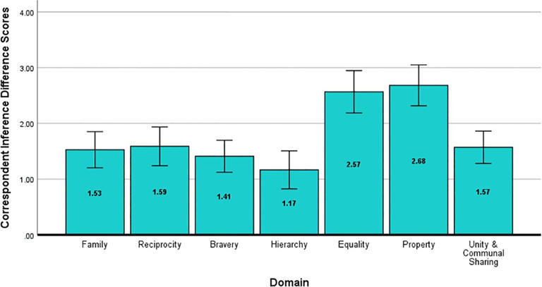 Some moral acts matter more than others, study shows