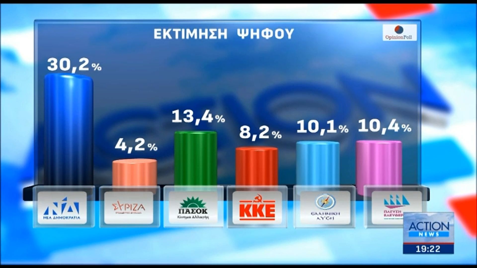 Opinion poll: Στο 30,2% η εκτίμηση ψήφου για τη ΝΔ - Τρία κόμματα στο ...